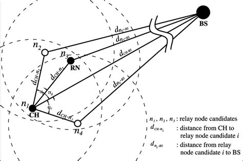 an example of relaying node selection download scientific diagram