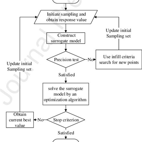 traditional adaptive surrogate model based optimization framework download scientific diagram