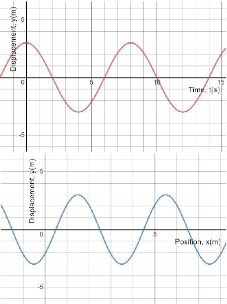 the following graphs are for a transverse wave moving to the right on the top is the history