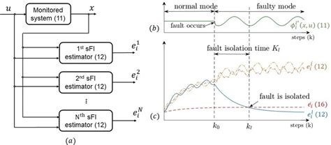 schematic of adaptive threshold based sfi scheme a architecture of download scientific