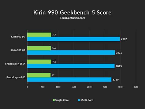 Kirin 990 Benchmarks Performance Review Tech Centurion