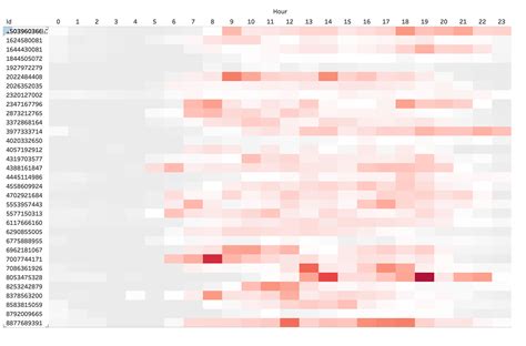 How Do I Get A Classic Red White Heat Map In Tableau Without The Gray