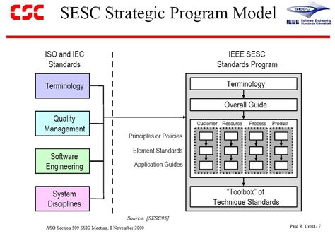 software engineering standards