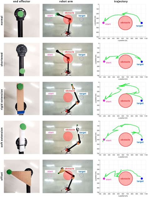 frontiers kinematic model free predictive control for robotic manipulator target reaching with