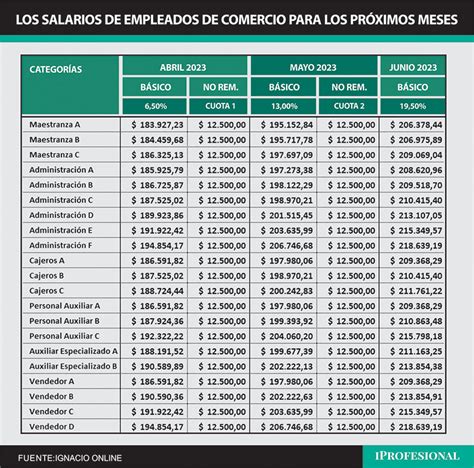 EMPLEADOS DE COMERCIO CUANTO COBRA EN JUNIO CON AUMENTO SUMA FIJA Y