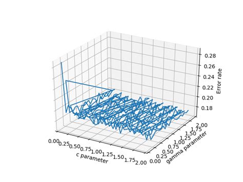 [solved] surface plots in matplotlib 9to5answer