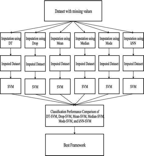 integrated framework for missing value imputation and classification download scientific diagram