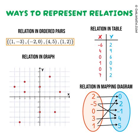 Relations And Functions Definition Explanation Examples