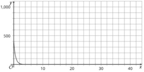 modeling exponential behavior im alg1 5 11 geogebra