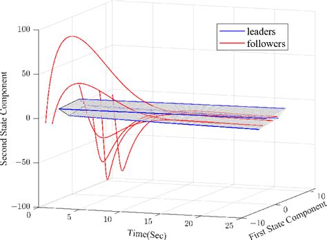 figure 3 from parametric dynamic distributed containment control of continuous time linear multi
