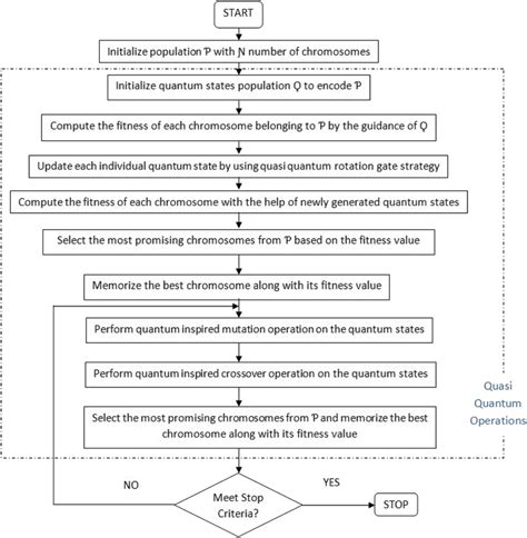 flowchart of quantum inspired differential evolution for automatic download scientific diagram