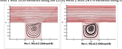 figure 1 from numerical simulations of viscoelastic fluid flows using a least squares finite