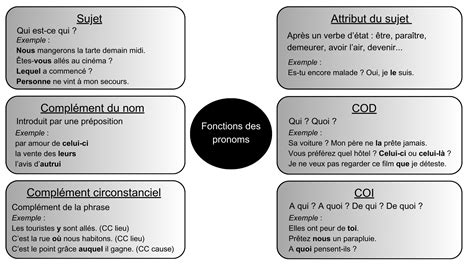 Fonctions des pronoms quelles peuvent être les fonctions
