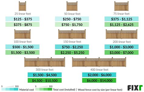 2022 Wood Fence Installation Cost Cost To Build Wood Fence