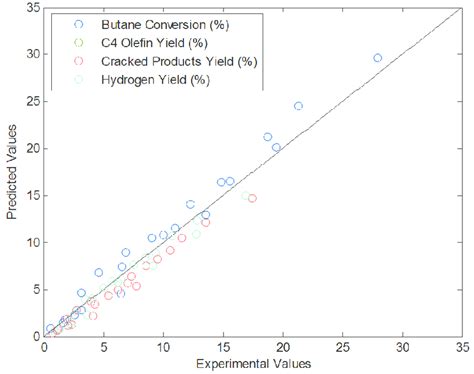 Parity Plot Between The Experimental Results And Model Predictions For