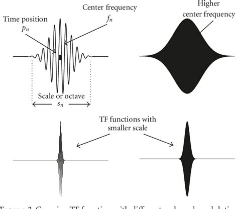 figure 2 from perceptual coding of audio signals using adaptive time frequency transform
