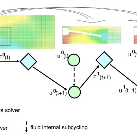 pdf a coupling algorithm for high order solids and lattice boltzmann fluid solvers
