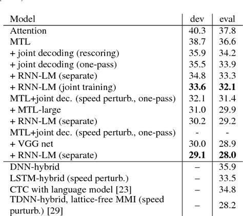 [pdf] advances in joint ctc attention based end to end speech recognition with a deep cnn