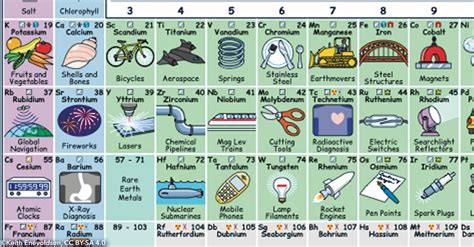 Fun Illustrated Periodic Table Shows How We Interact With The Elements