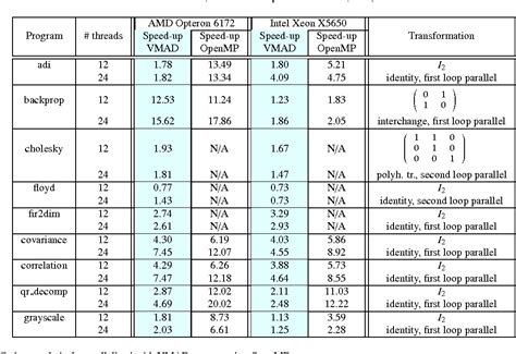 table 2 from dynamic and speculative polyhedral parallelization of loop