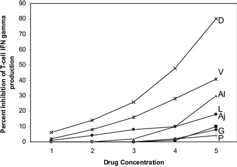 Graph showing dose dependent inhibition of T cell IFNγ production in