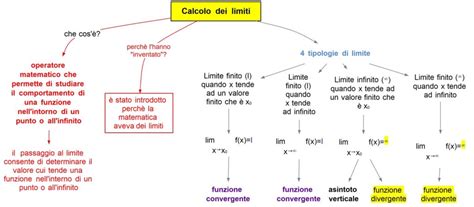 Calcolo Dei Limiti Dsa Study Maps
