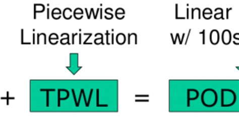 theory and applications of reduced order models for reservoir simulation smart fields consortium
