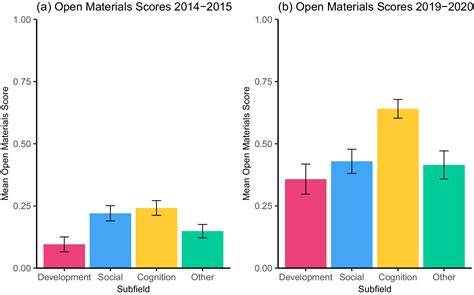are we all on the same page subfield differences in open science practices in psychology