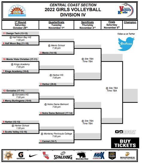Cif Central Section Girls Basketball Playoffs