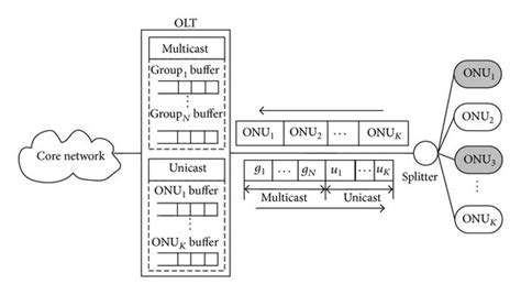 epon multicast and unicast traffic setup download scientific diagram