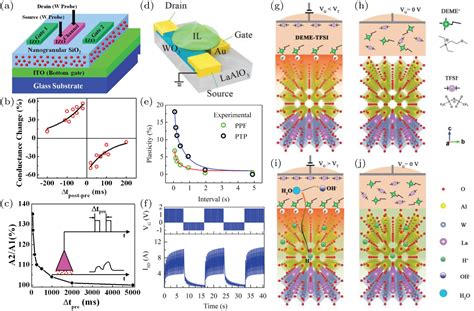 high performance synaptic transistors for neuromorphic computing