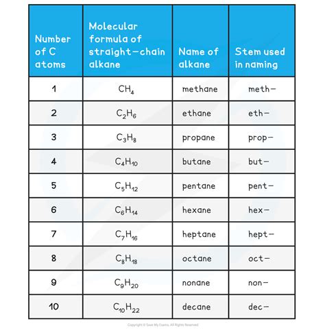 Naming Organic Compounds A Level Chemistry Revision Notes