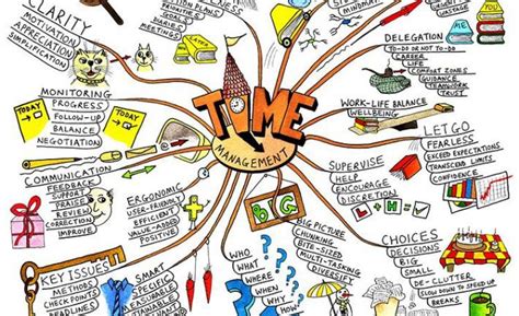 How To Use Mind Maps To Visually Organize New Information