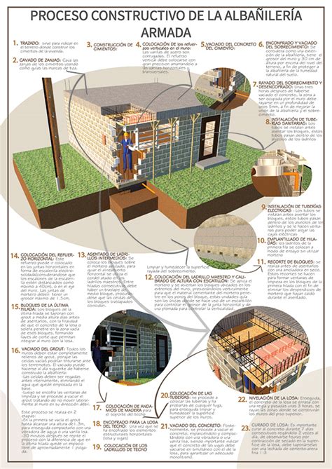 PROCESO CONSTRUCTIVO ALBAÑILERÍA ARMADA Y CONFINADA Behance