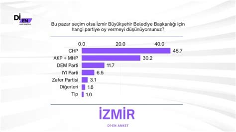 Son seçim anketi Ankara ve İstanbul da CHP Adana da AKP önde