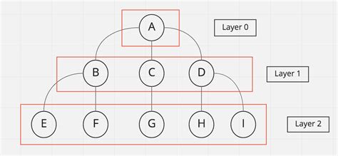 graph traversal — breadth first search vs depth first search pt 2 by elijah wines medium