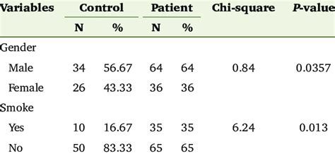 cross tabulation table of chi square for gender and smoking versus download scientific diagram
