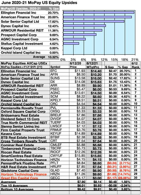 Highest Paying Dividend Stocks In S P