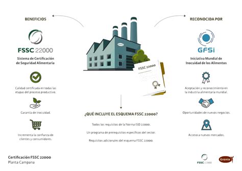 Certificaci N Fssc Por Qu Es Esencial Para La Industria De
