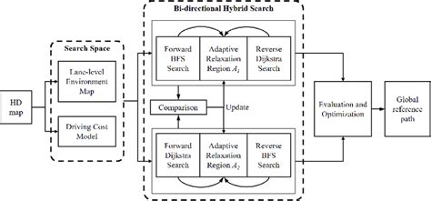 logical schematic diagram of the bidirectional hybrid path search method download scientific