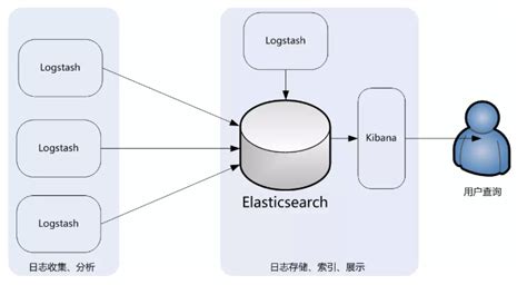 elk日志分析系统入门 gitlib