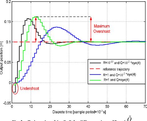 figure 1 from an lmi based robust dynamic controller design for the improvement of robot