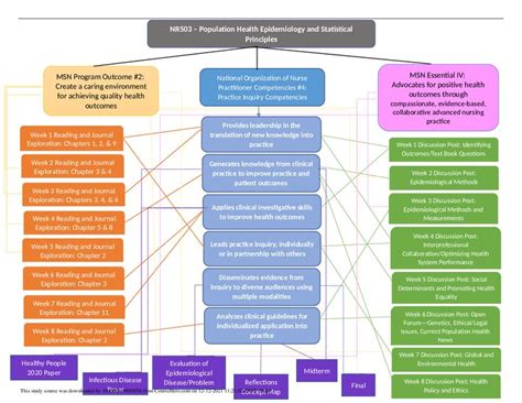 Nr Week Reflection On Achievement Of Outcomes Concept Map