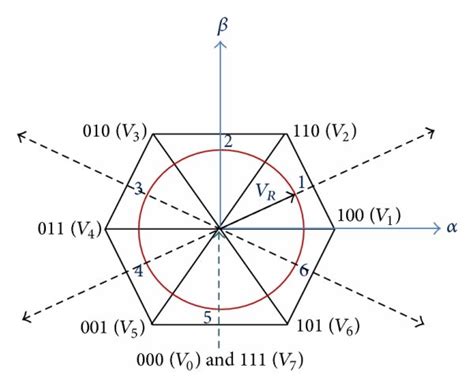 sector representation of space vector modulation download scientific diagram
