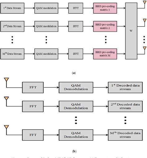 figure 1 from a block bi diagonalization based pre coding for indoor multiple input multiple