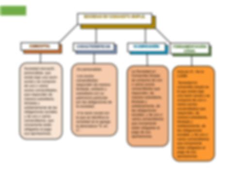 SOLUTION Mapa Conceptual De Las Sociedades Mercantiles Studypool