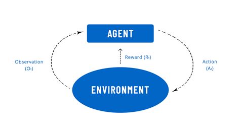What Is Reinforcement Learning An Easy Overview Xaltius
