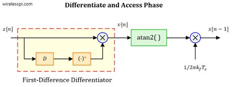 Frequency Modulation Fm And Demodulation Using Dsp Techniques