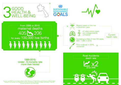 SDG 3 Good Health And Well Being Open Development Laos