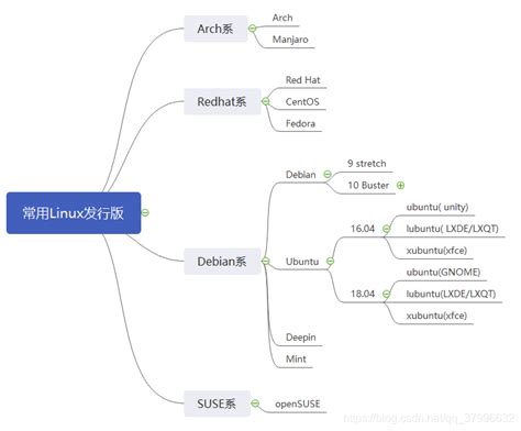 linux常用发行版介绍 l发行版的介绍。 csdn博客